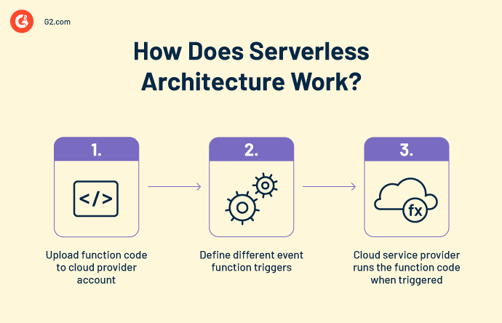 Serverless Architecture: What It Is, Benefits, and Limitations
