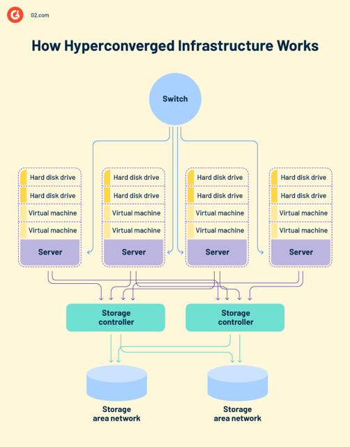 What Is Hyperconverged Infrastructure? A Detailed Guide