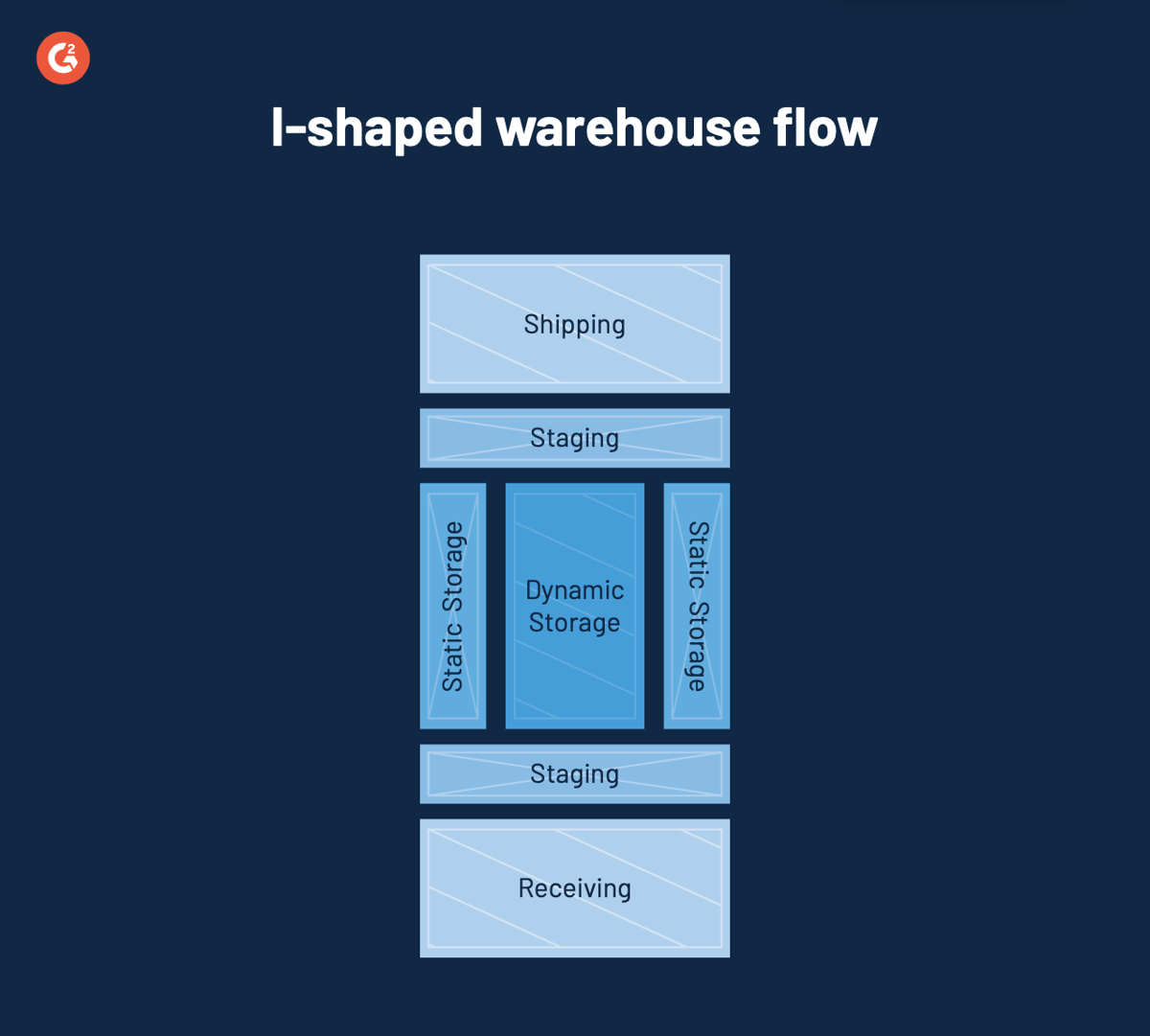 How to Pick the Right Warehouse Layout to Improve Operations