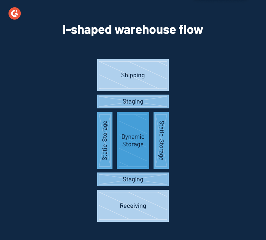 How to Pick the Right Warehouse Layout to Improve Operations