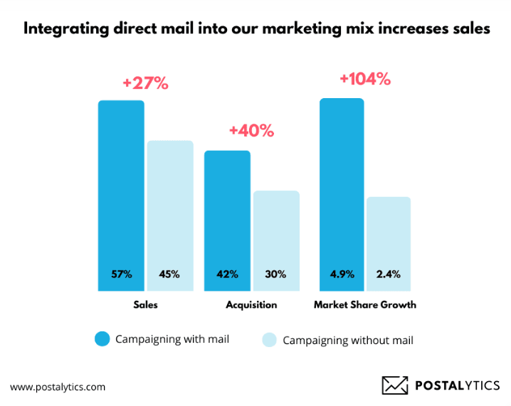 Ultimate Guide to Direct Mail Marketing: Benefits and Strategies