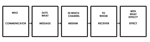 Everything You Need to Know About Communication Theory