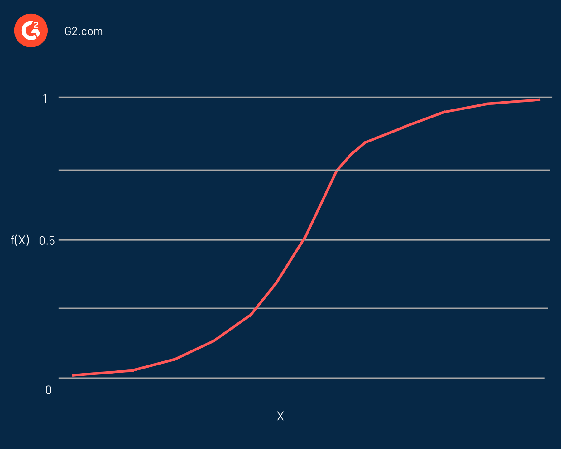What Is Logistic Regression? Learn When to Use It