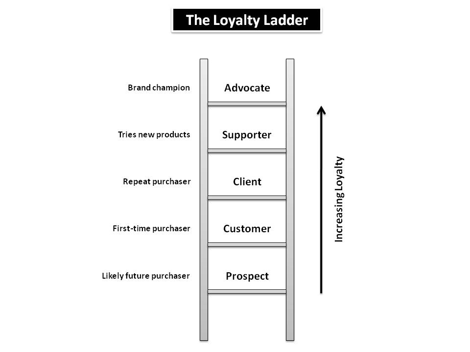 What Is Advocacy Marketing? Let Your Customers Speak for You