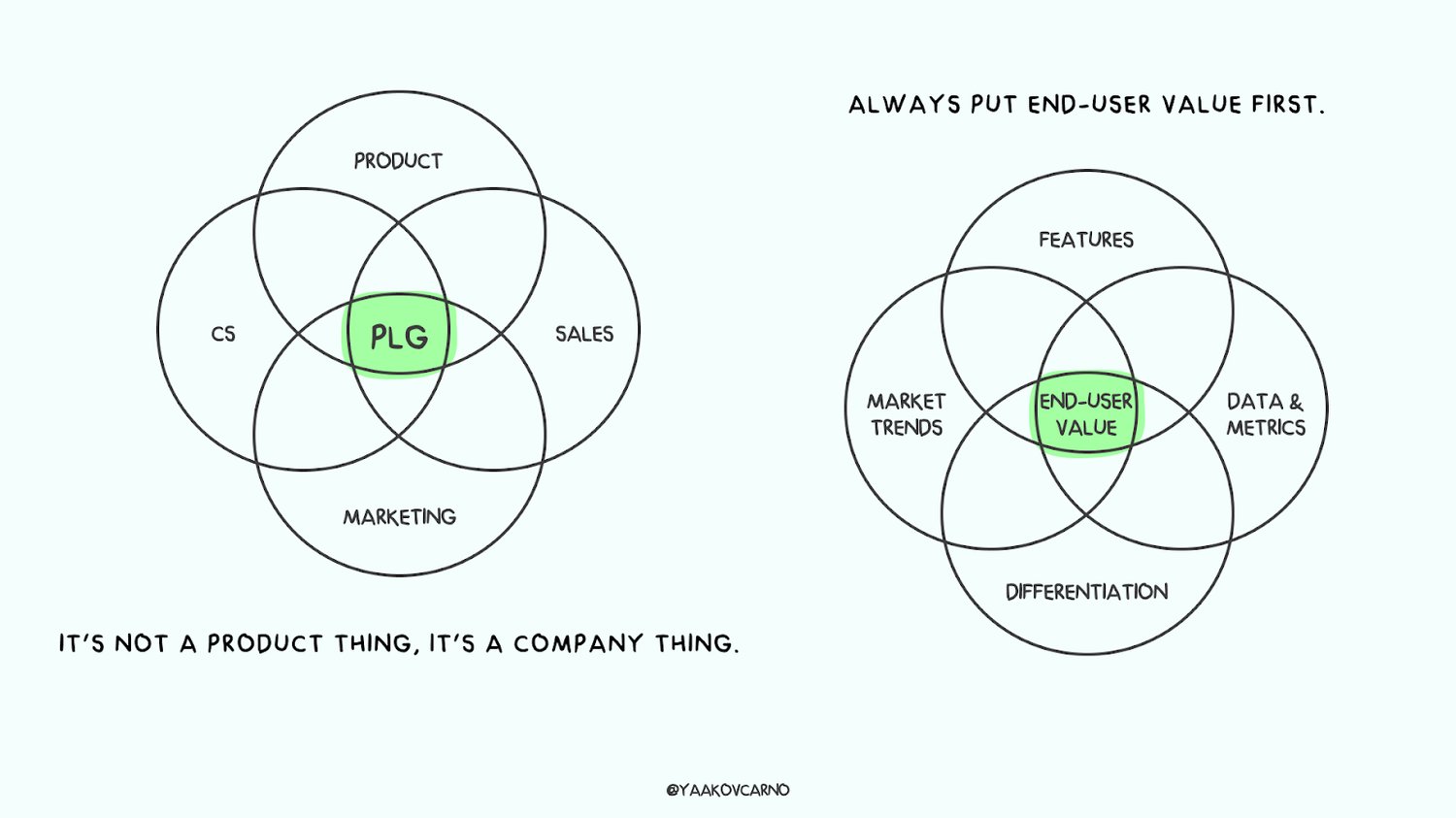 Why PLG SaaS Companies Need to Utilize the Voice of the Customer