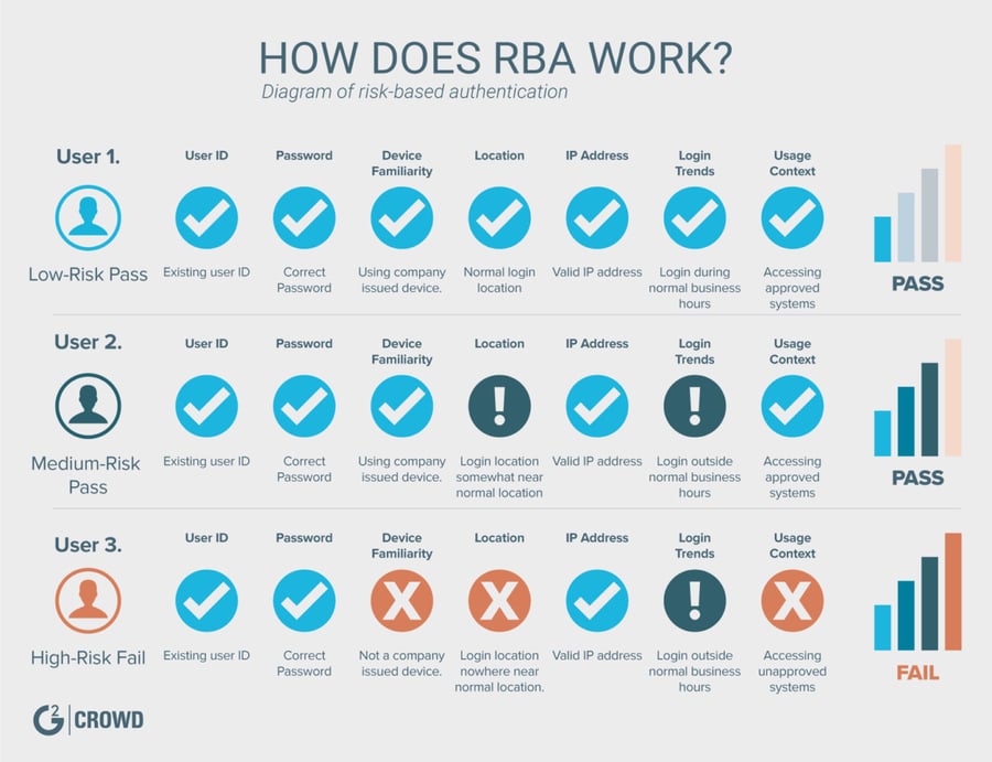 Risk-Based Authentication: The Future of Workplace Security
