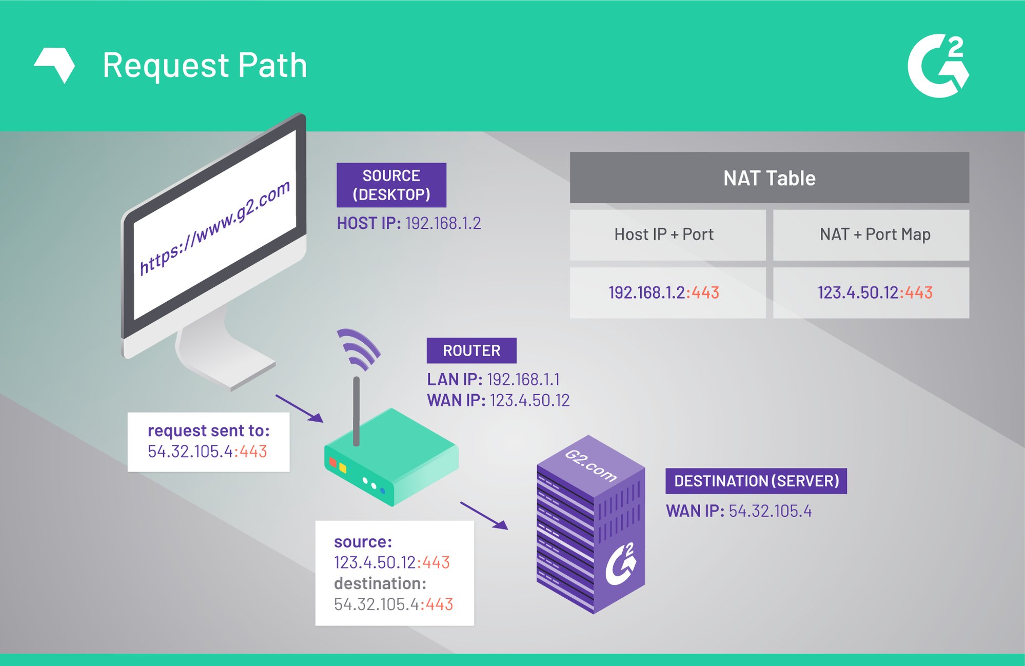 What Is Port Forwarding? - A Beginner's Guide