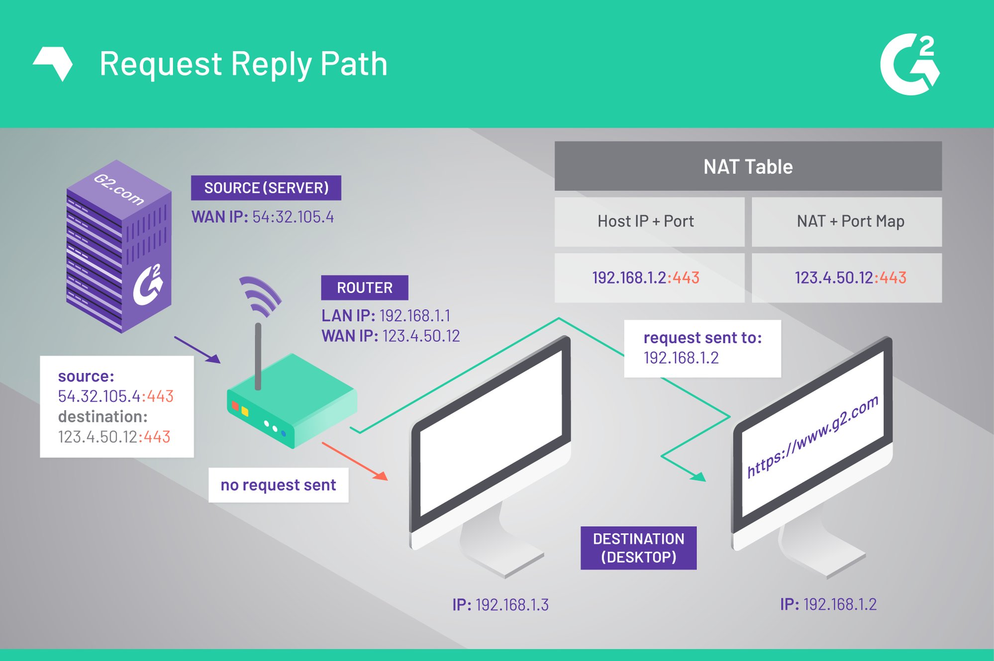 What Is Port Forwarding? - A Beginner's Guide