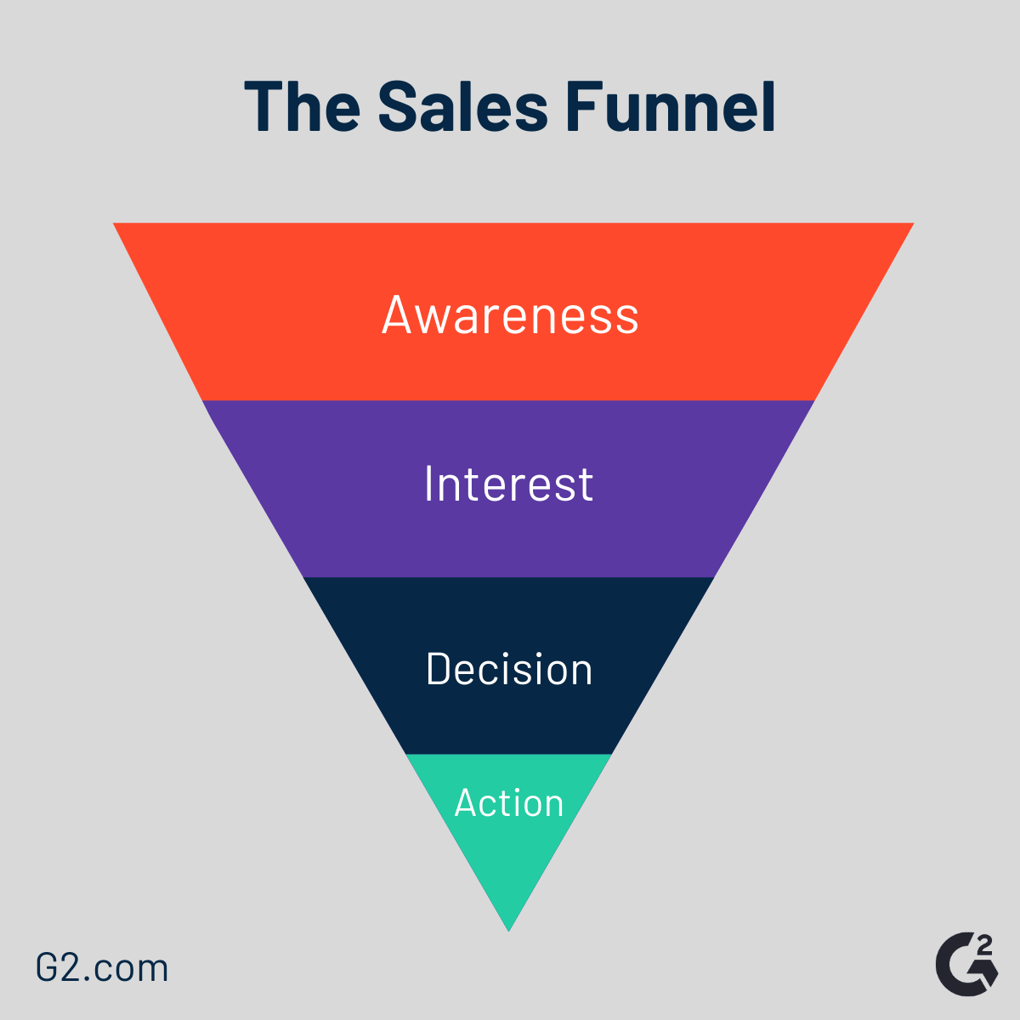 How to Create a Sales Funnel for Better Conversions
