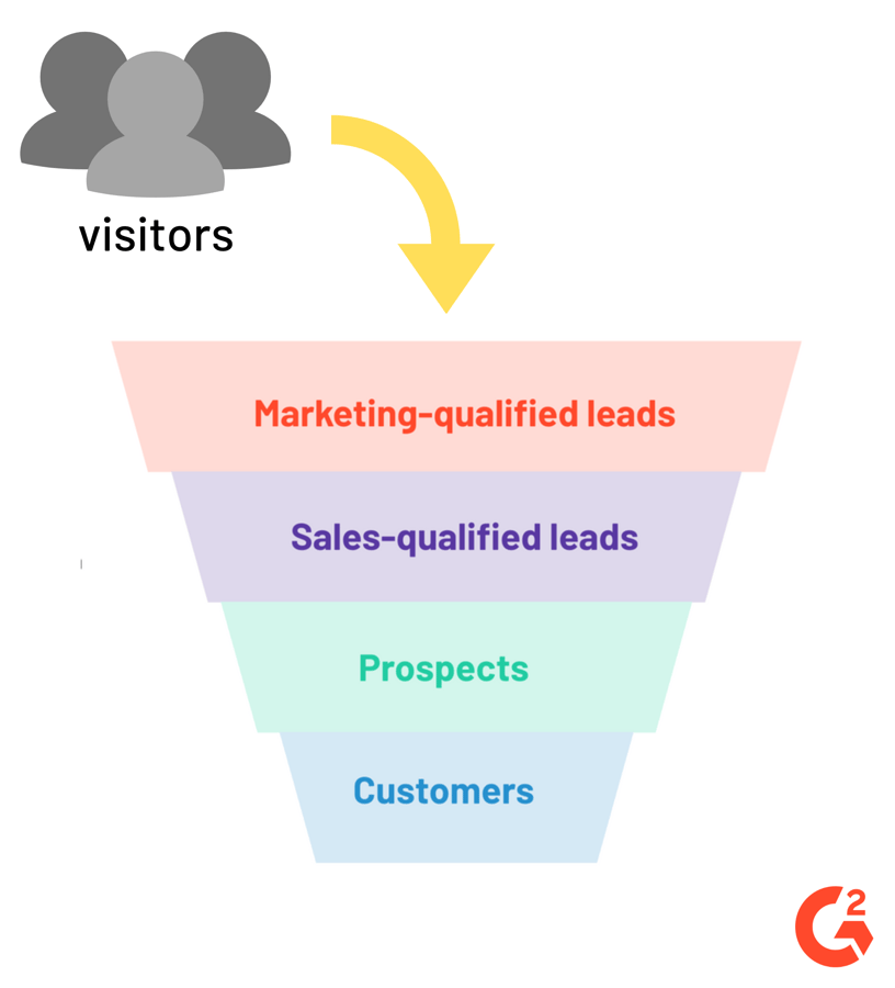 What Is a Sales Qualified Lead? (+How to Define SQLs) What Is a Sales Qualified Lead? (+How to Define SQLs)