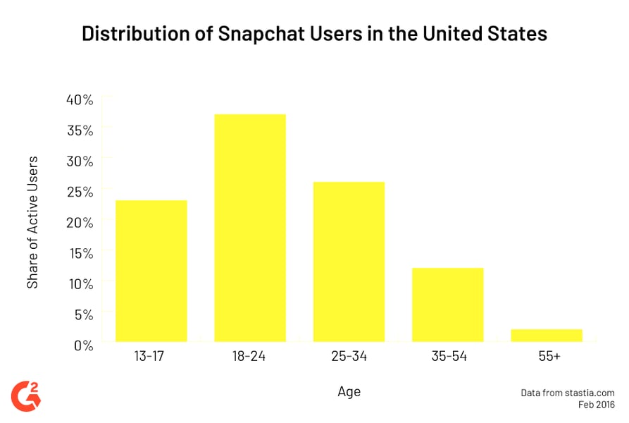 The Full Guide to Snapchat Ads