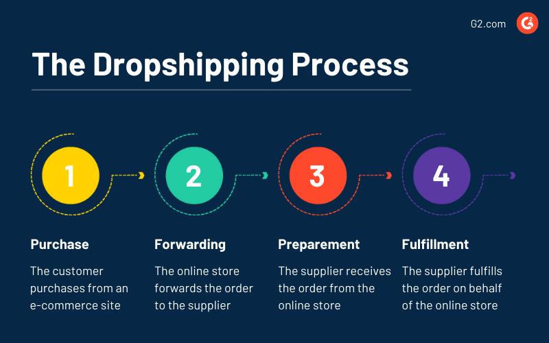 Dropshipping: How to Succeed in Retail With No Inventory