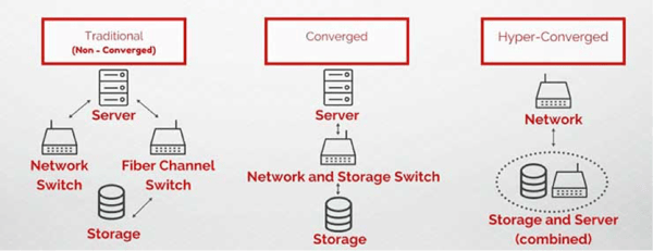 What Is Converged Infrastructure? How It Works, Pros, and Cons