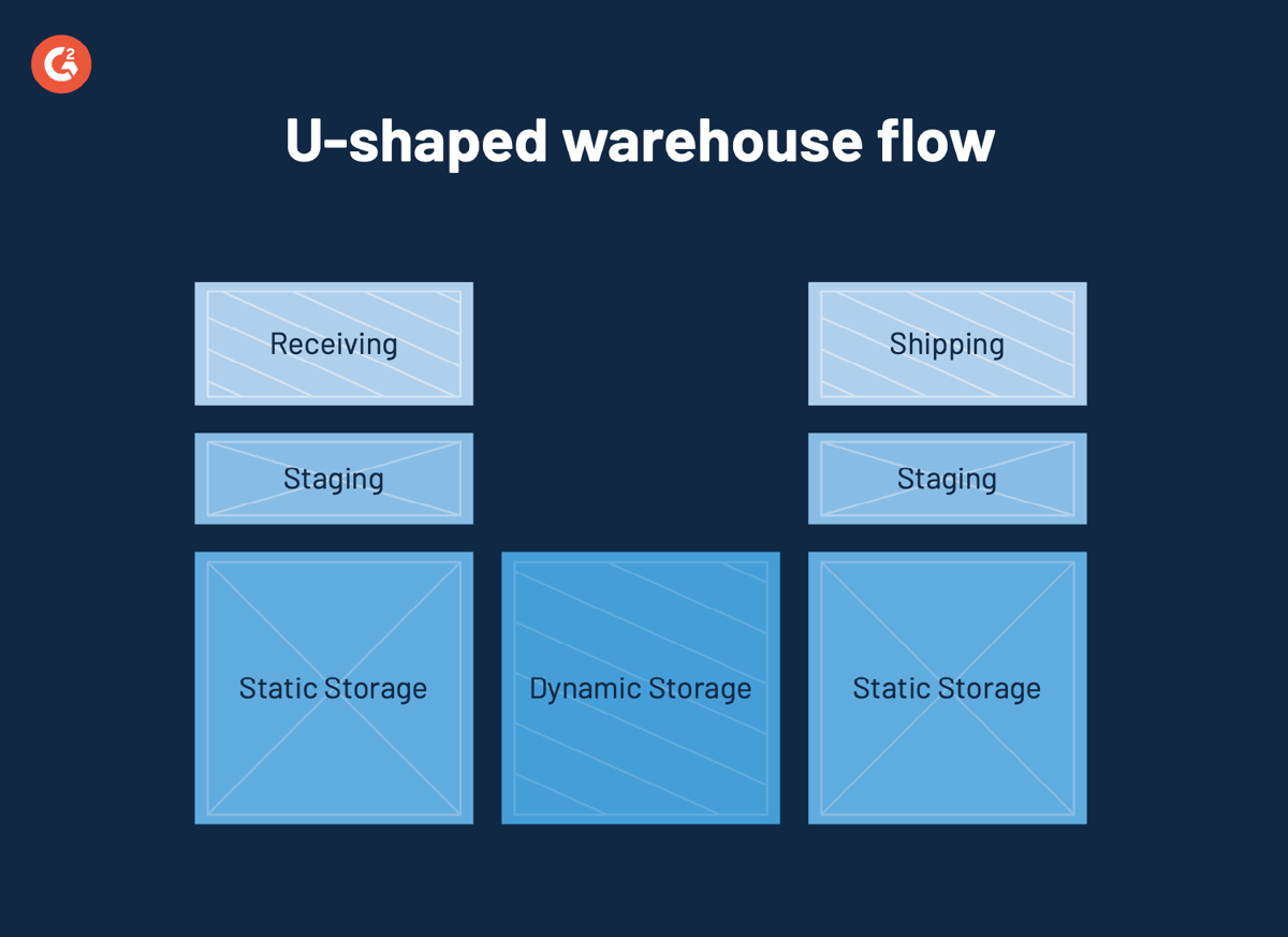How to Pick the Right Warehouse Layout to Improve Operations