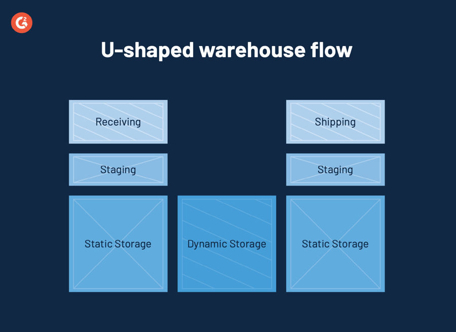 How to Pick the Right Warehouse Layout to Improve Operations