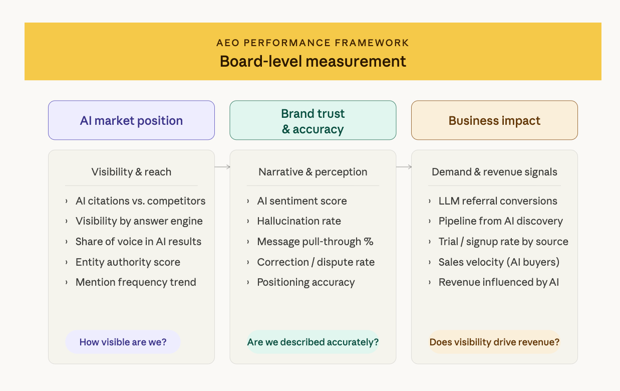 The Visibility Shift: How to Measure Brand Presence in AI Answers