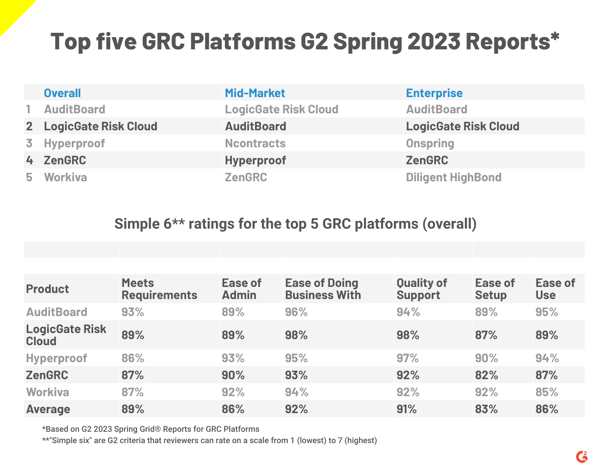 Analyzing G2's Spring 2023 Grid® Report for GRC Platforms
