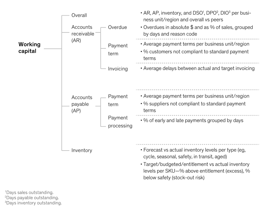 Technology-Driven Solutions for Working Capital Management