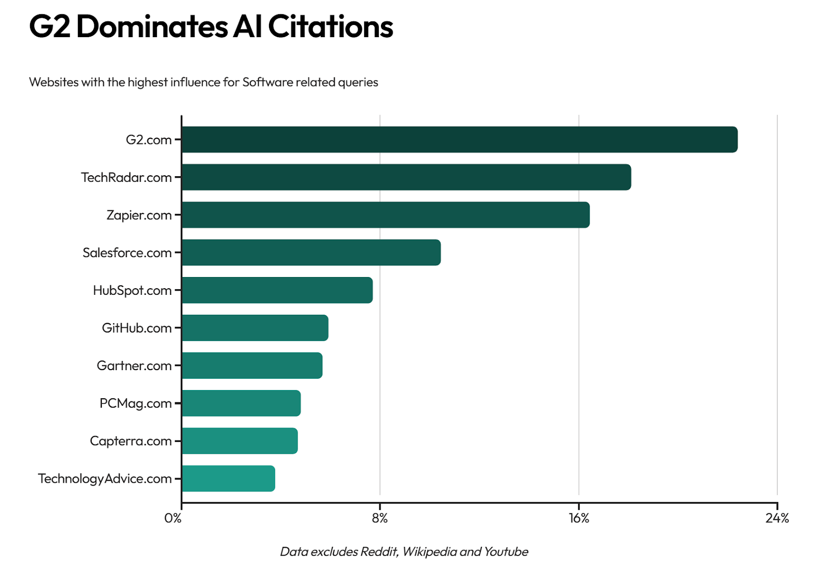 Do More G2 Reviews Mean More AI Visibility? Insights from 30k Citations
