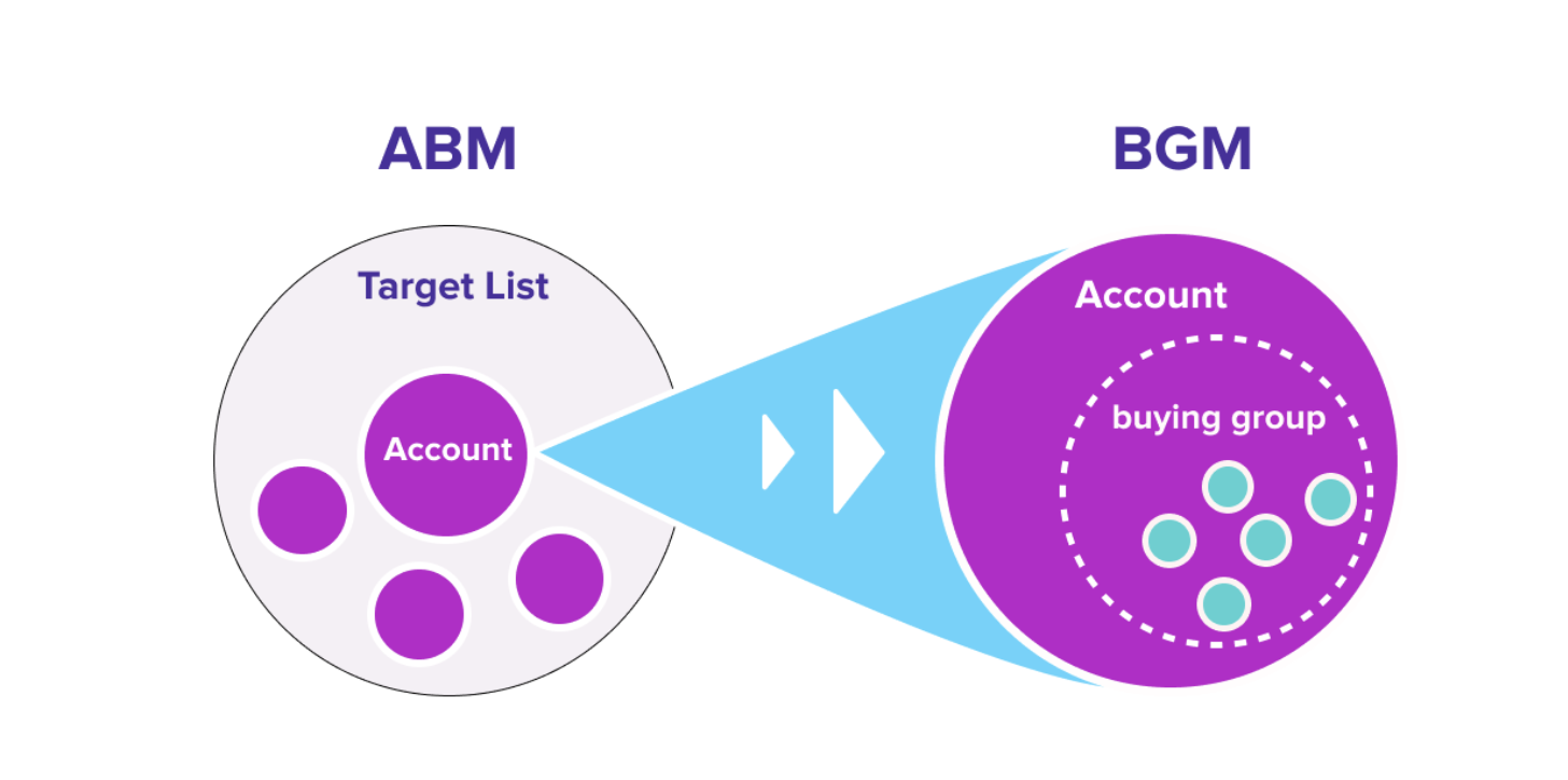 Elevating ABM with Buying Group Marketing