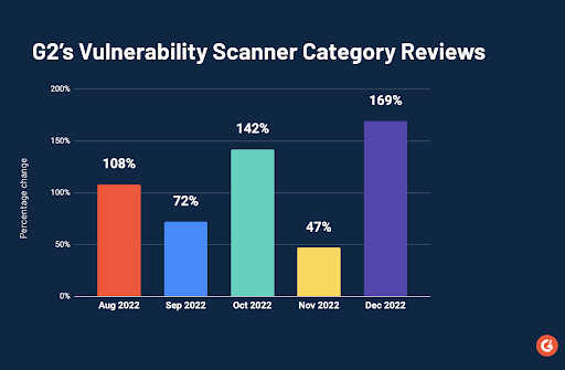 External Threats Drive Popularity of Vulnerability Scanner Software