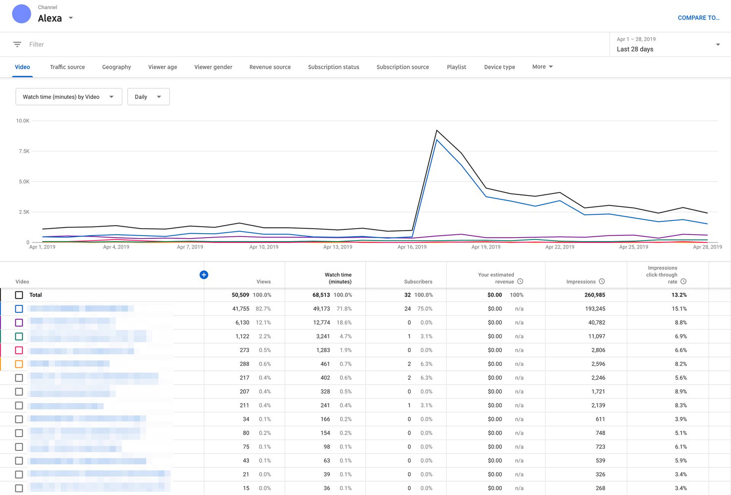 YouTube Analytics: Understanding Your Real-Time Metrics