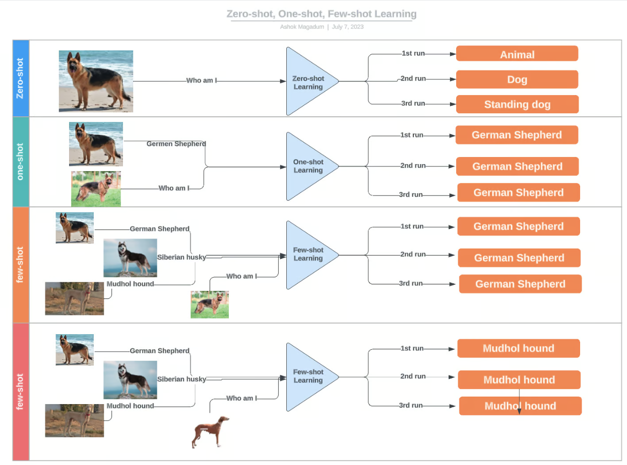 What Is Zero Shot Learning? Benefits and Limitations