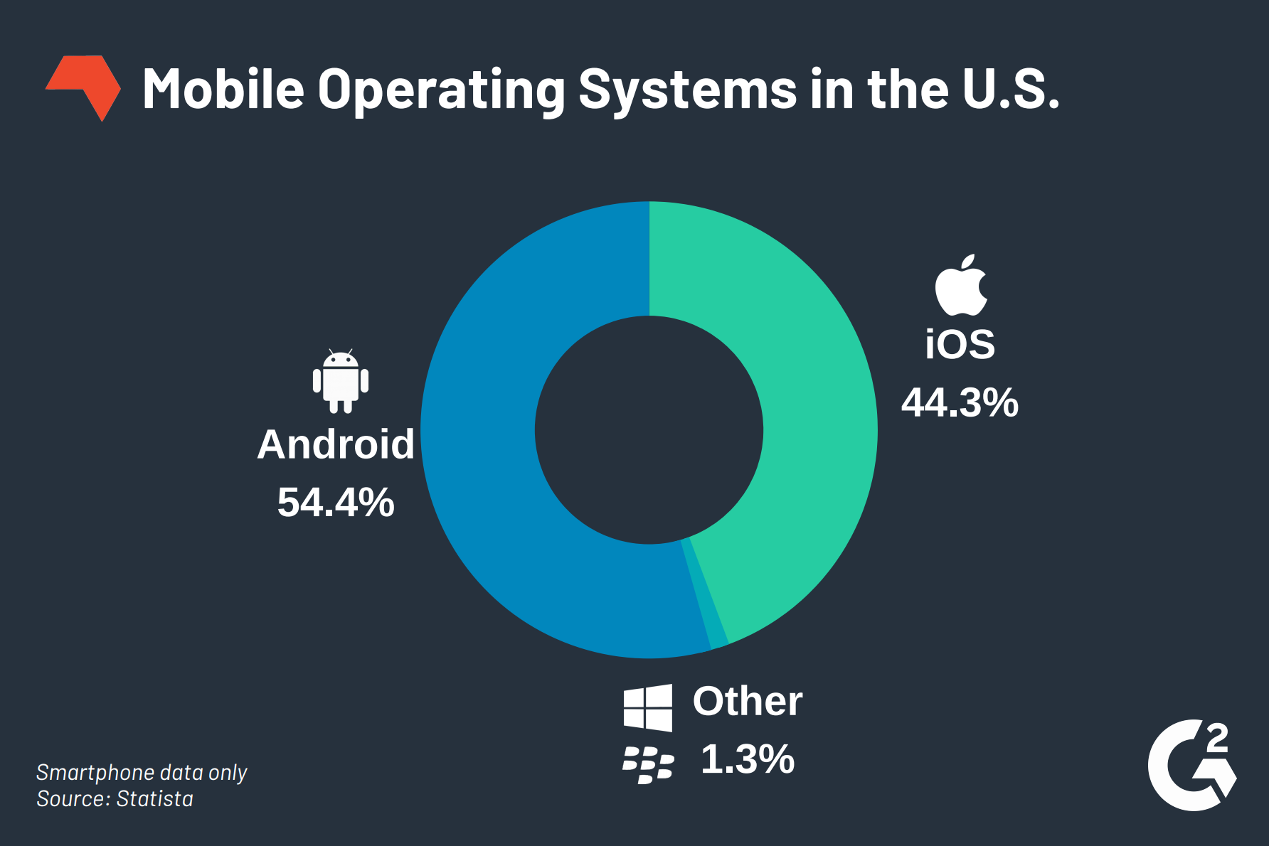 The Mobile Operating Systems That Matter Right Now Effects On
