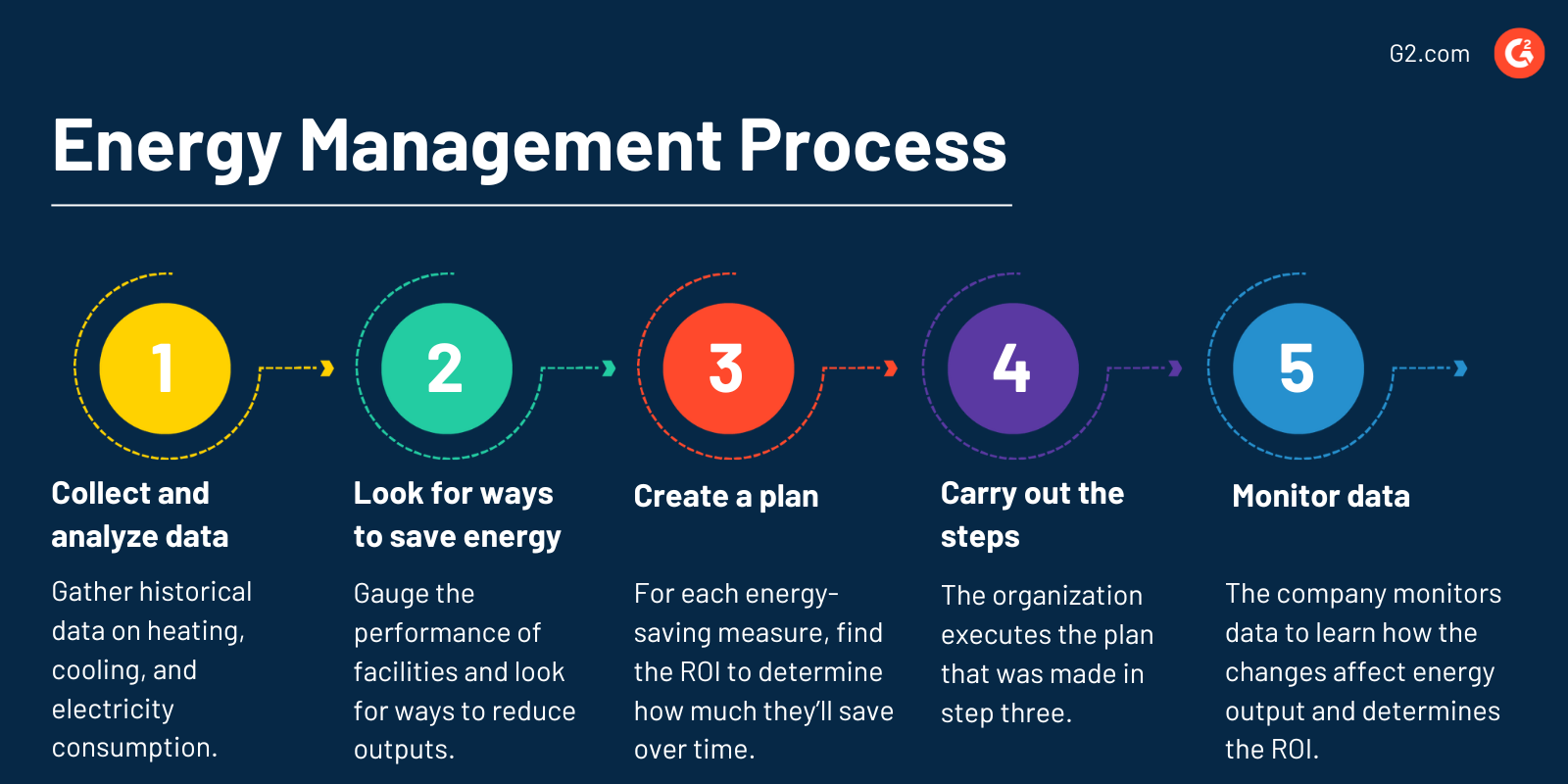 Energy Management | Technology Glossary Definitions | G2