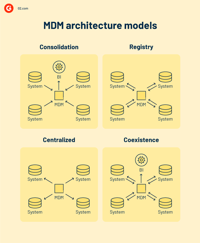 What Is Master Data Management? How It Declutters Data