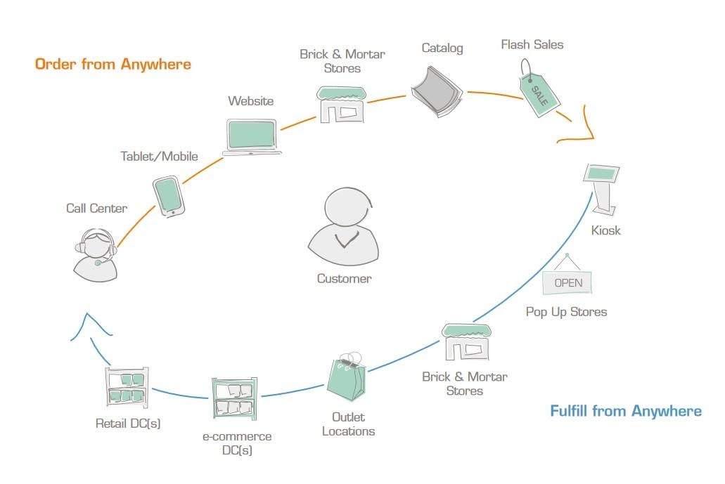 Why Your Omnichannel Supply Chain Has Limitless Possibilities