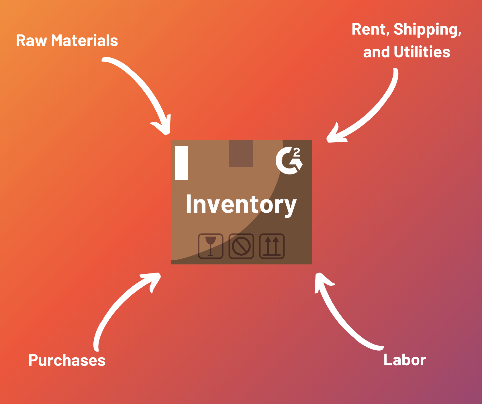 How to Calculate Cost of Goods Sold (COGS): A Three-Step Formula